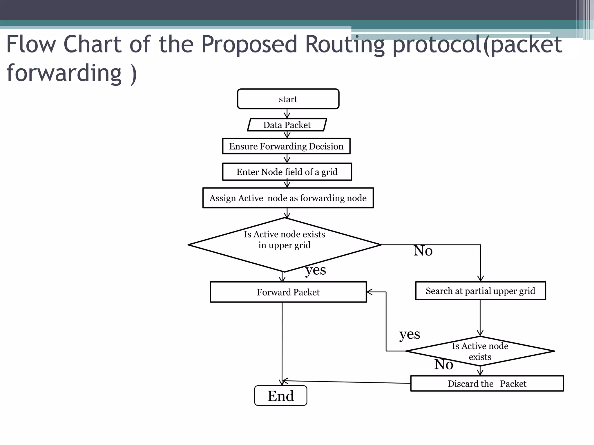 Grid Based Fuzzy Optimized Routing Protocol for Under Water Sensor Network | PPTX | Internet of ...