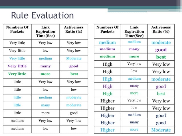 Grid Based Fuzzy Optimized Routing Protocol for Under Water Sensor Network | PPTX | Internet of ...