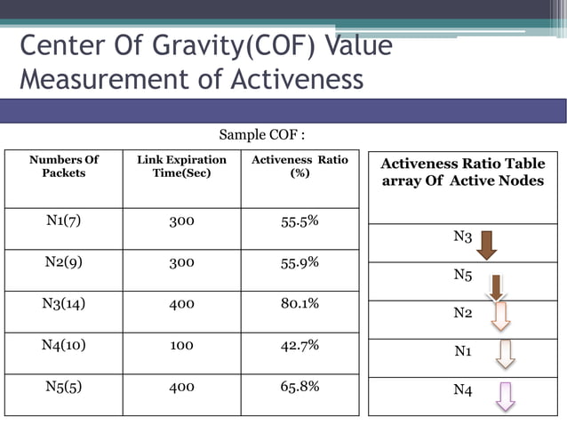 Grid Based Fuzzy Optimized Routing Protocol for Under Water Sensor Network | PPTX | Internet of ...