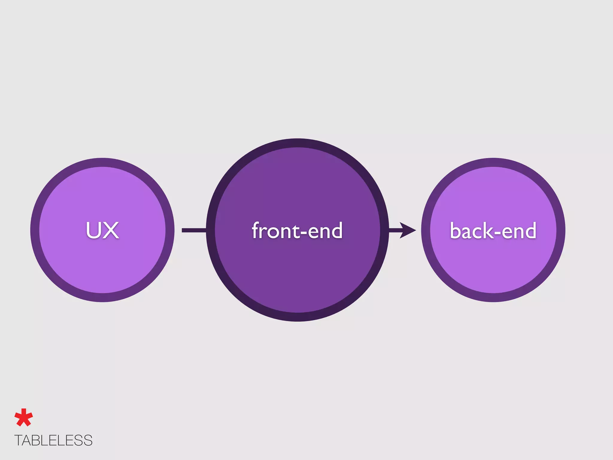 UX, Front-end and Back-end: How front-end can help these guys? | PDF