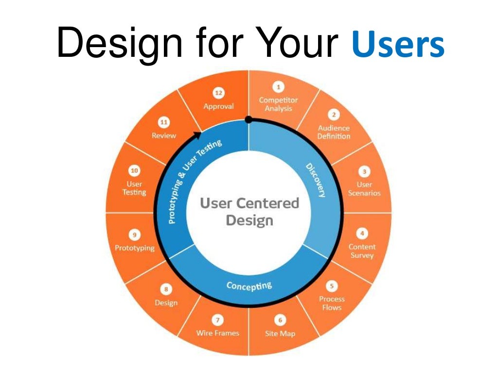 Easy UX Process Steps Must follow by every UX Designer