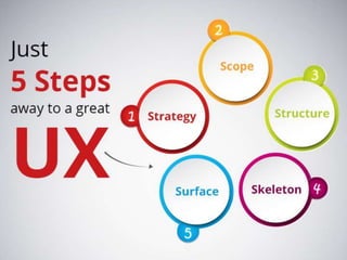 Basic UX Steps From Start To Launch A Successfull Product | PPT