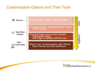 UX01 Customization Tour Of SharePoint - APAC Conference Sydney - 2007 | PPT