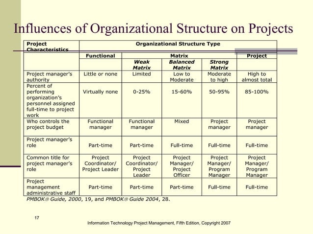 Project management structures | PPT | Civil Engineering Industry ...