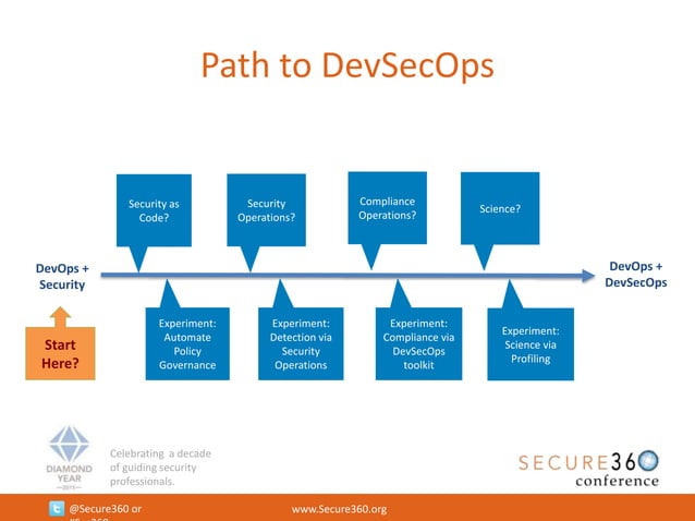 S360 2015 dev_secops_program | PPT