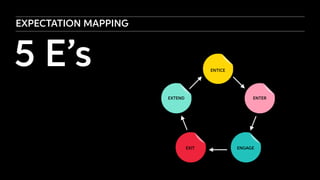 Expectation Mapping - User Experience Activity | PDF