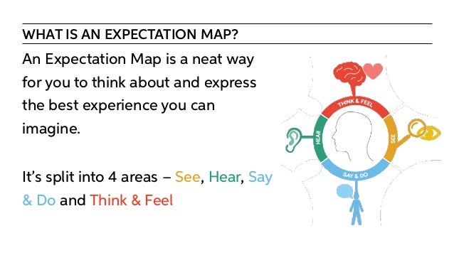 Expectation Mapping - User Experience Activity