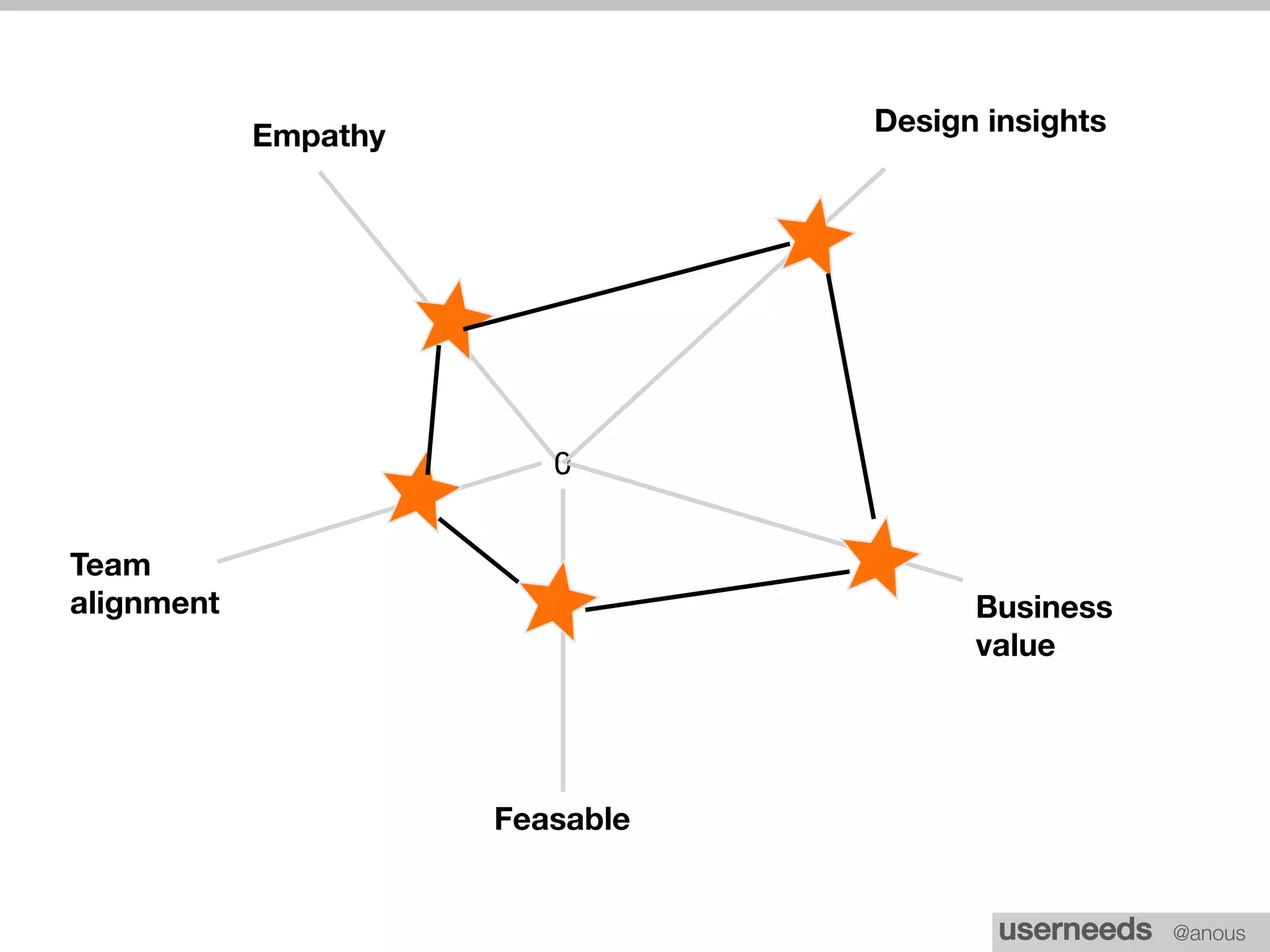 Understanding your user, what works; Persona, Empathy map, Customer ...