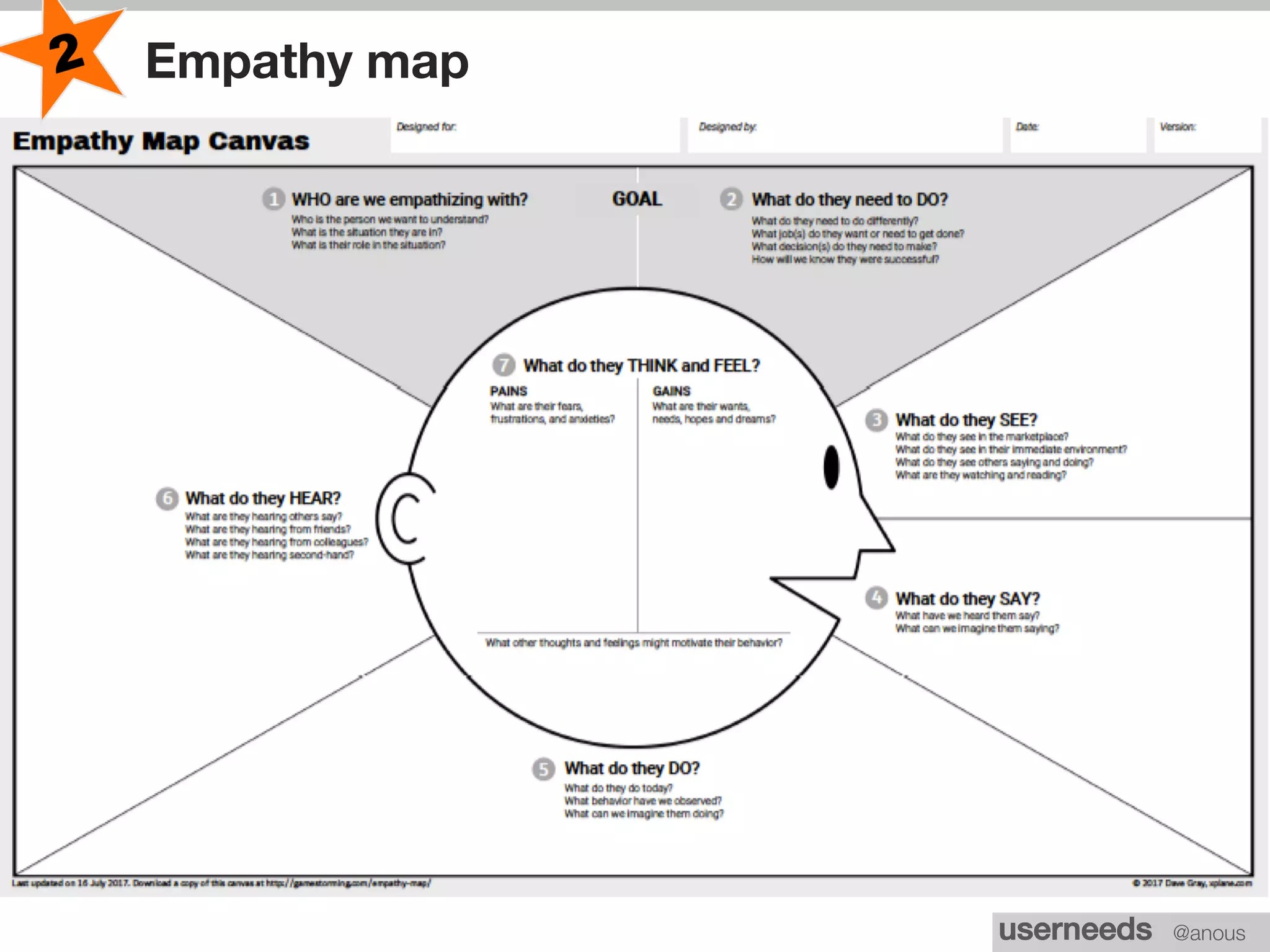 Understanding your user, what works; Persona, Empathy map, Customer ...