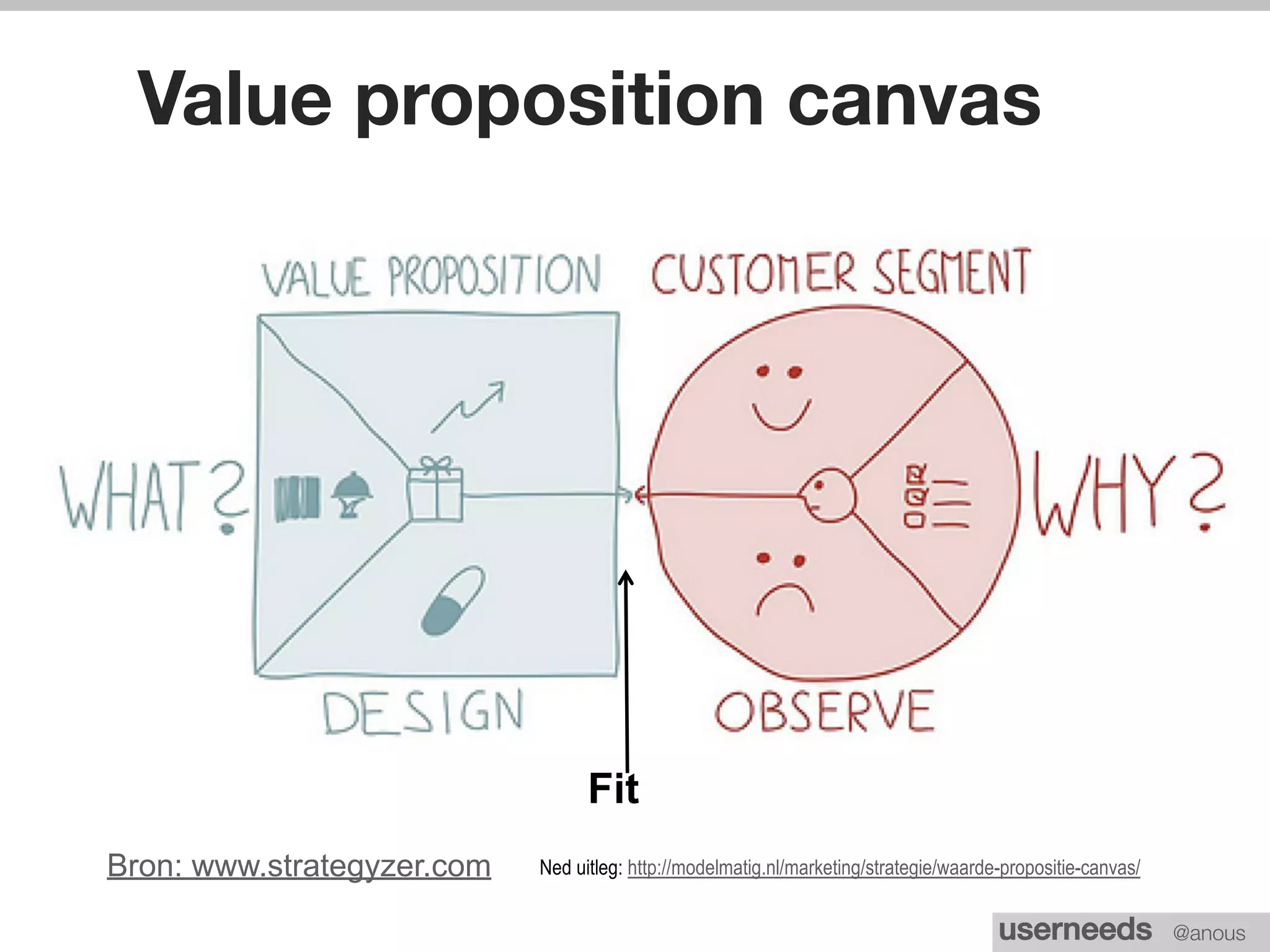 Understanding your user, what works; Persona, Empathy map, Customer ...