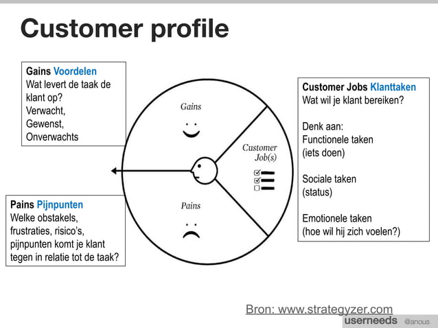 Understanding your user, what works; Persona, Empathy map, Customer ...