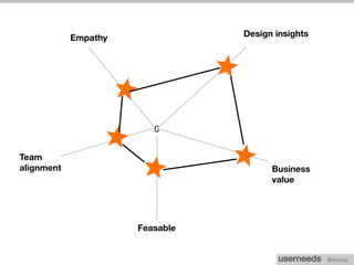 Understanding your user, what works; Persona, Empathy map, Customer ...