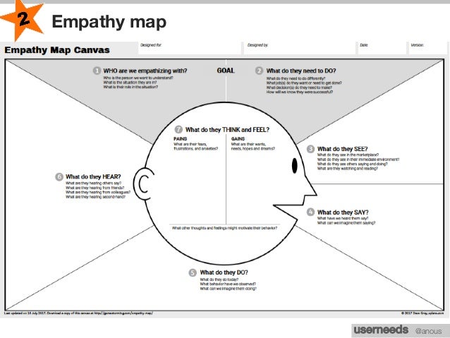 Understanding your user, what works; Persona, Empathy map, Customer p…