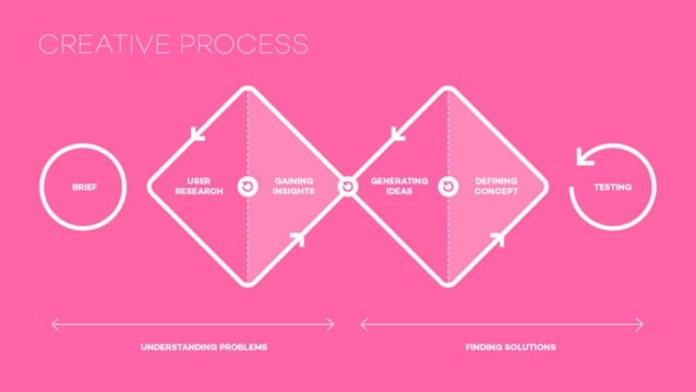 Design sprint and incomplete briefs | PDF
