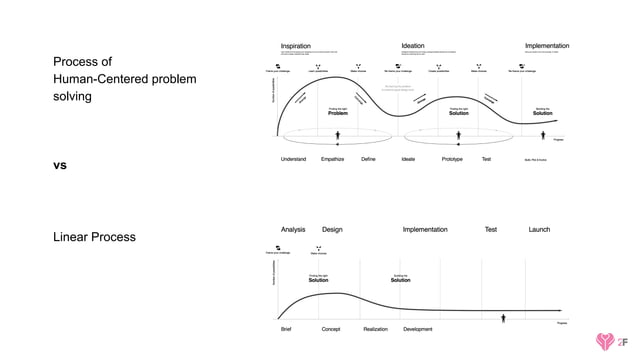 Design sprint and incomplete briefs | PDF