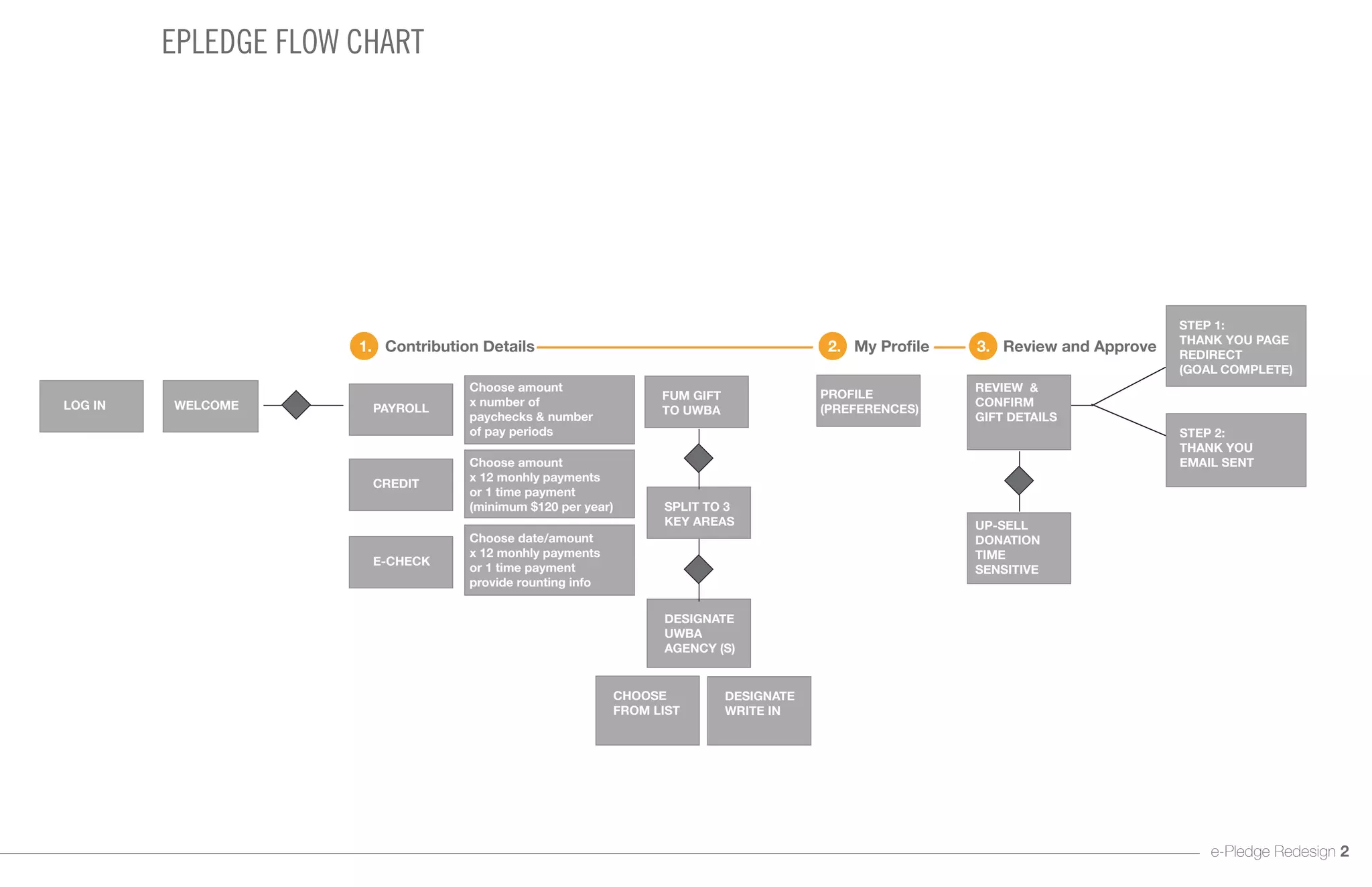 Phase One Revision of Wireframes | PPT