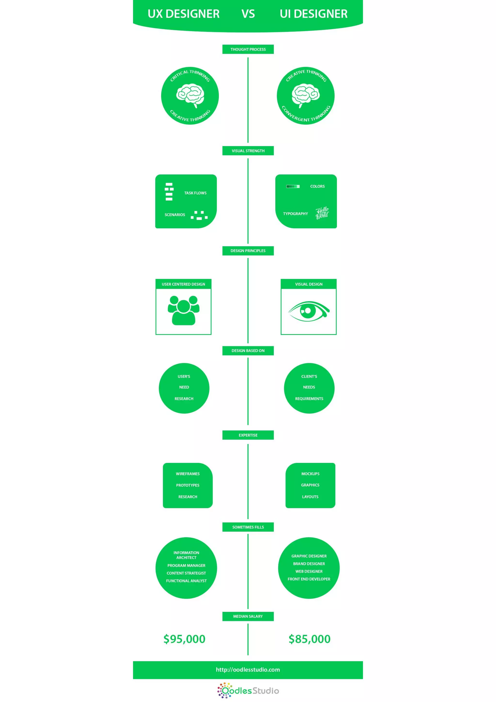 UX Vs UI Designers | PDF