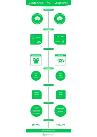 UX Vs UI Designers | PDF