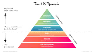 Introduction to UX Design | PDF