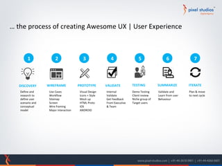 Ux design process | PPT