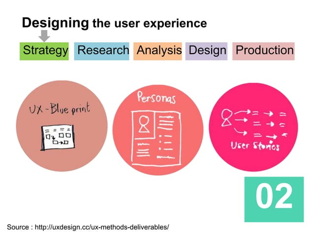 Ux design process | PPTX