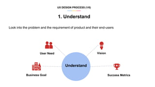 Ux design process in product development | PPT
