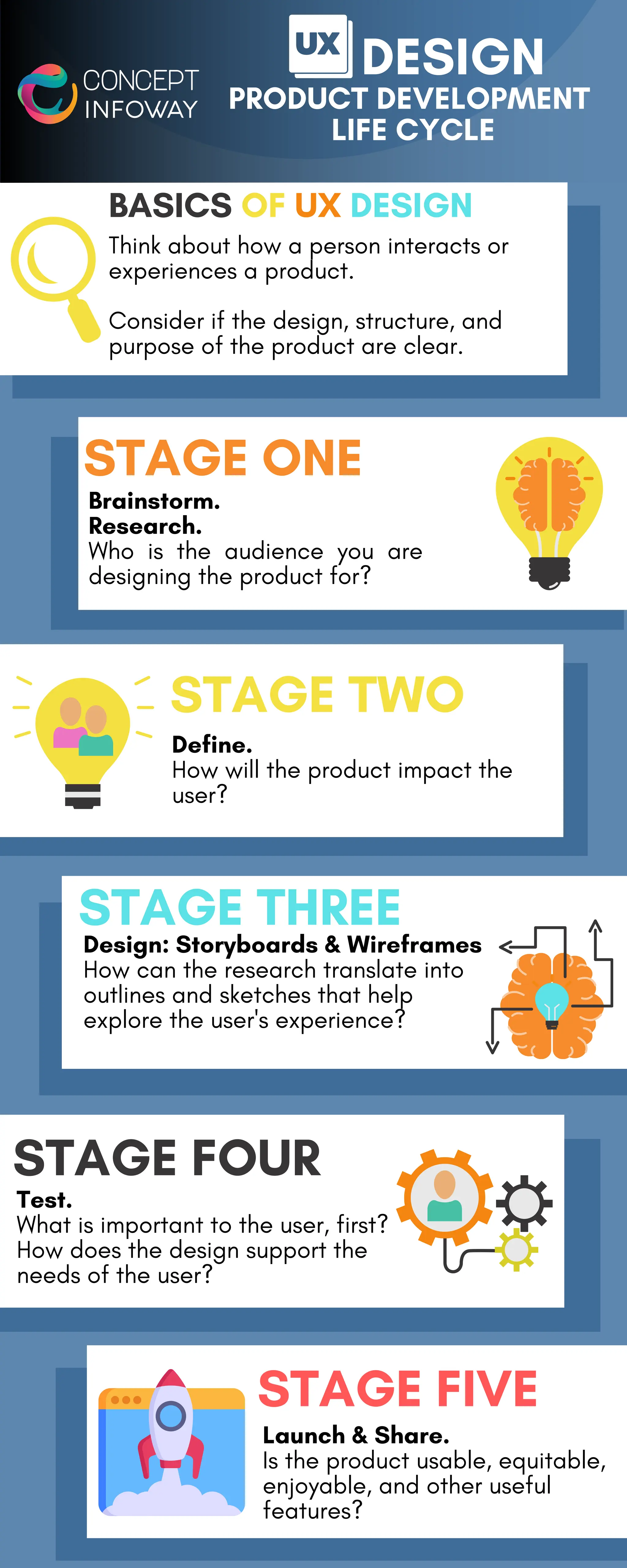 UX Design Product Development life Cycle - Concept Infoway | PDF