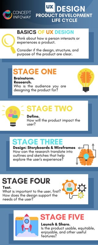 UX Design Product Development life Cycle - Concept Infoway | PDF