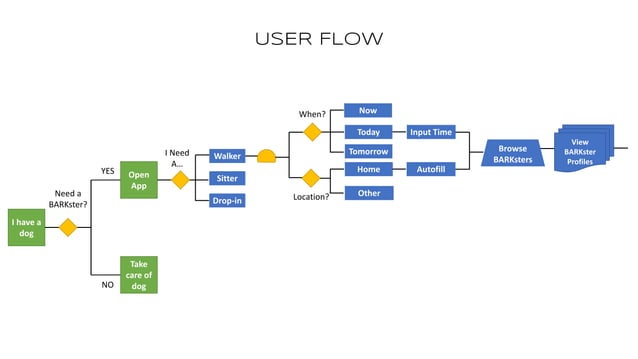 UXDI Project 1: BARK for Jenna | PPT