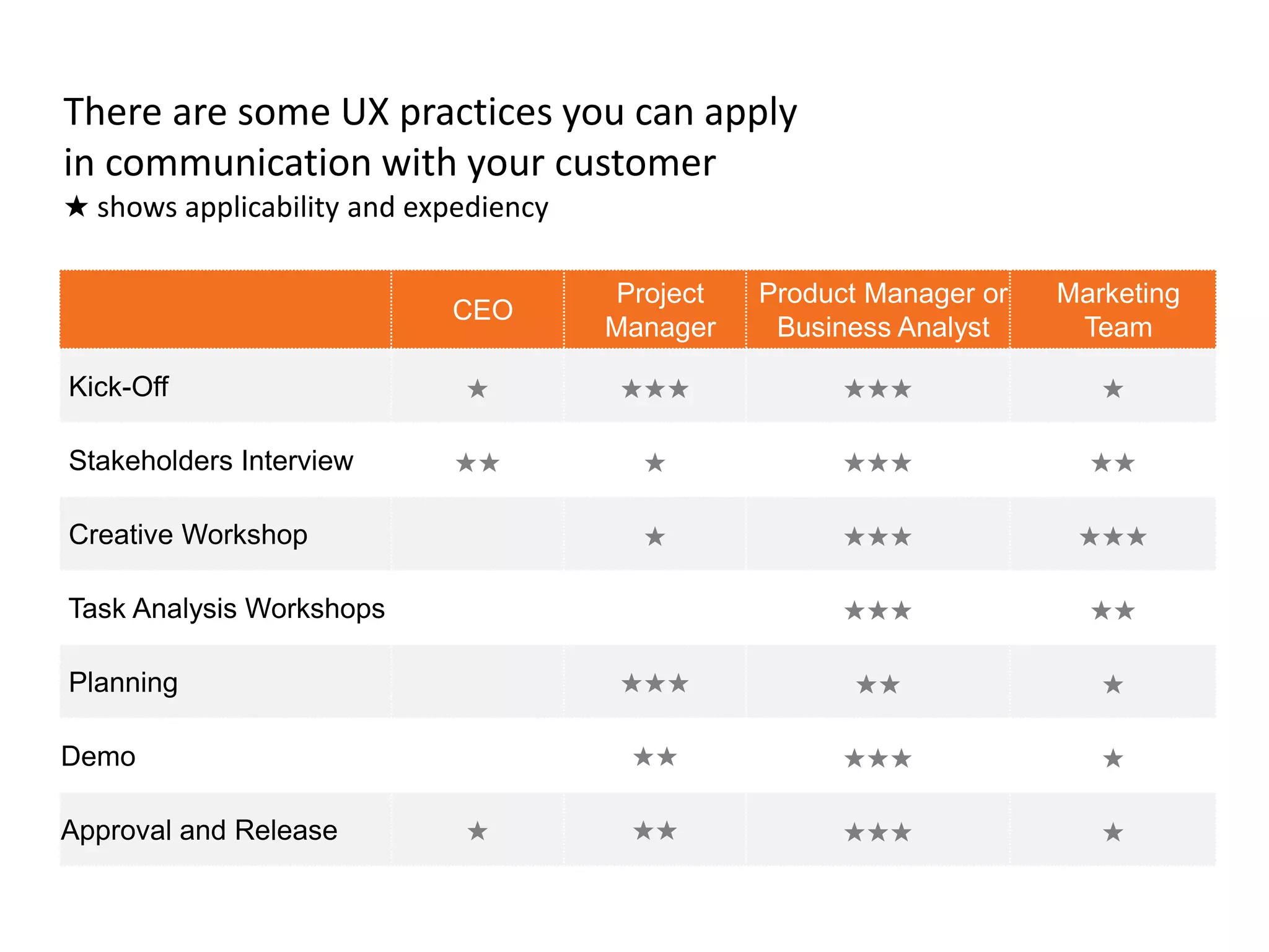 Design Yourself: Communication and Process in UXD | PPT
