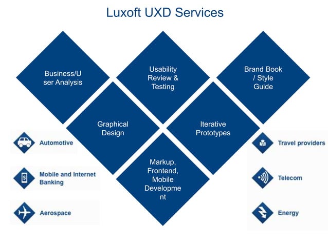 Design Yourself: Communication and Process in UXD | PPT