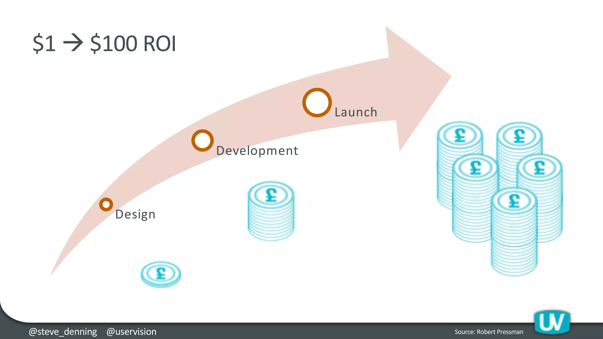 Bringing Order to the Chaos: Good UX Governance | PPT