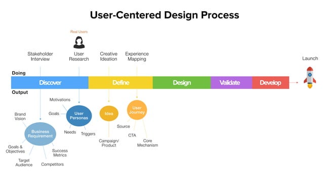 UX Lesson 1: User Centered Design | PDF