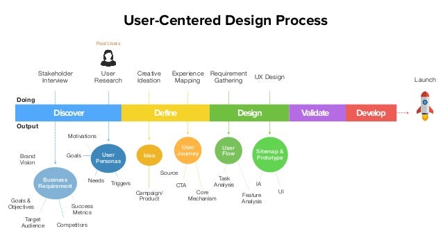 UX Lesson 1: User Centered Design