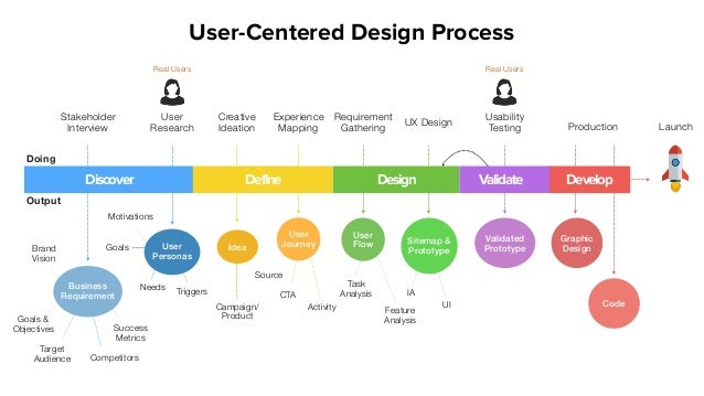 Ux Lesson 4 Task And Feature Analysis