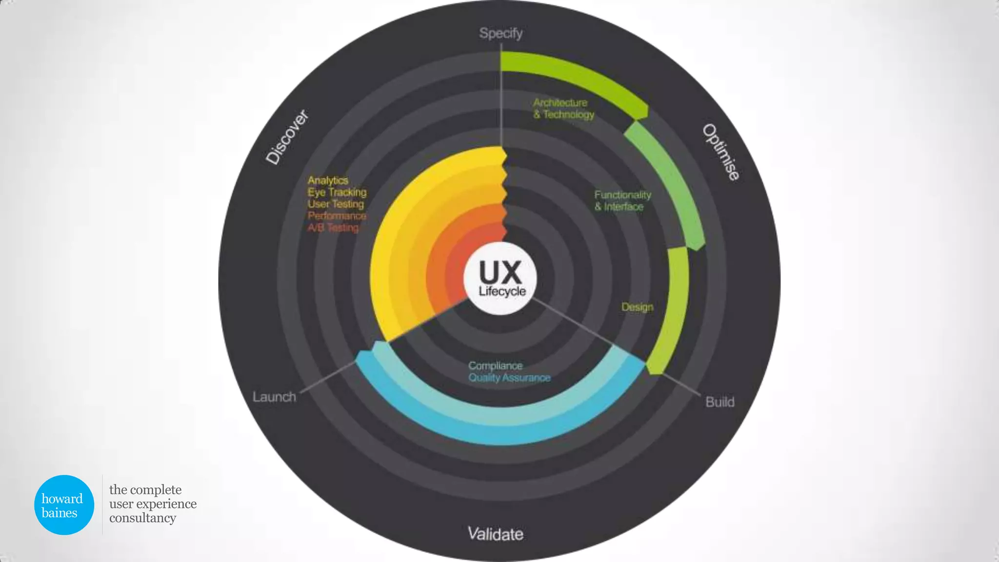 UX Lifecycle Slides | PPT