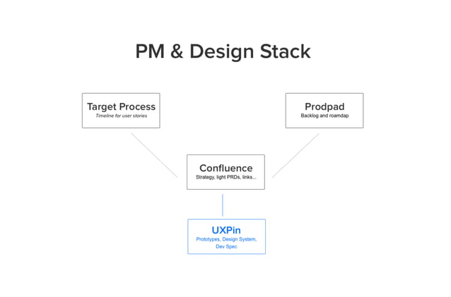 Agile UX Documentation Best Practices | PPT