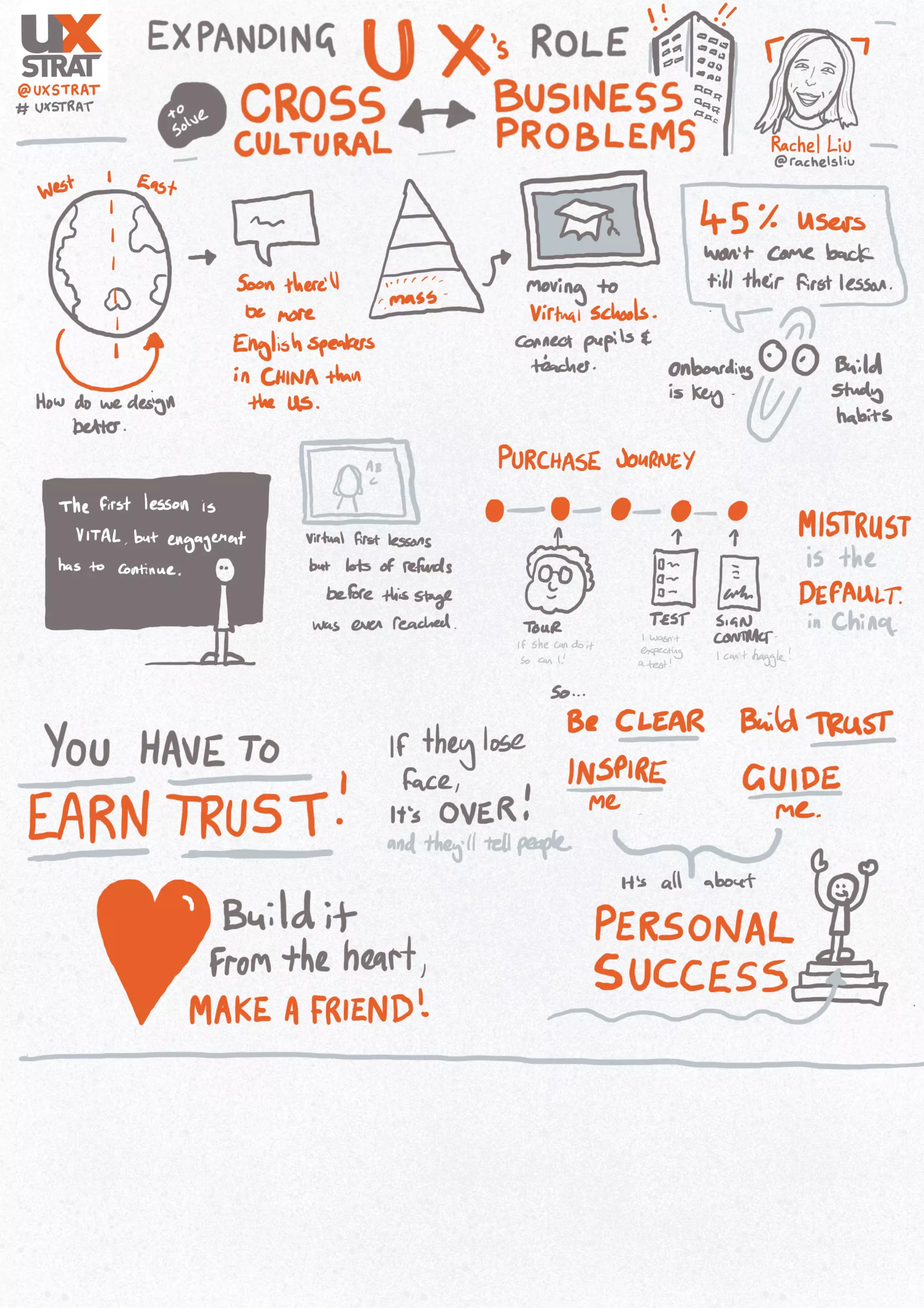 UX STRAT Europe 2018: Sketchnotes by Chris Spalton of Foolproof | PDF
