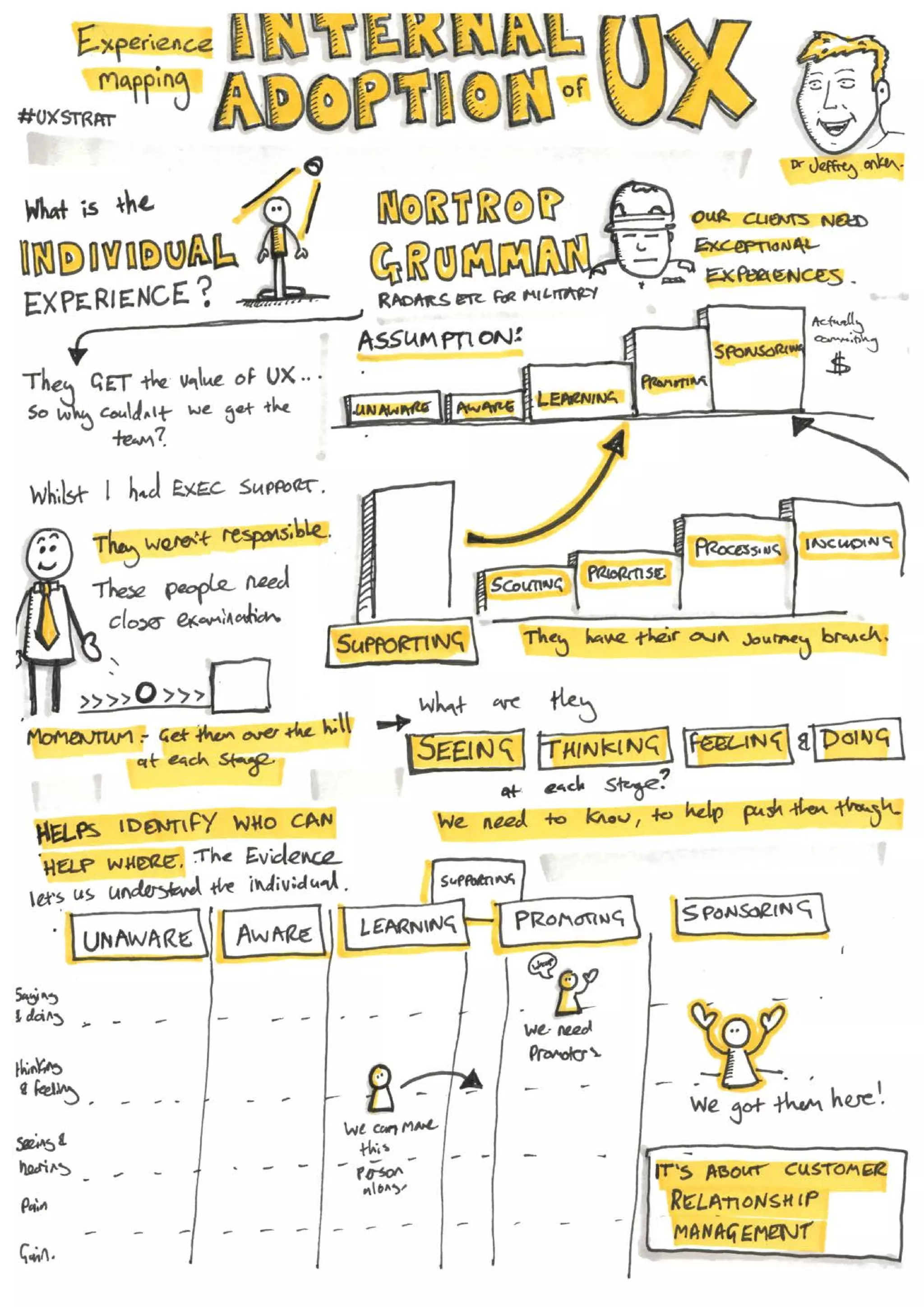 UX STRAT USA: Presentation Sketchnotes by Chris Spalton of Foolproof UK ...