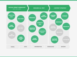 UX Design Process & Methods | PDF