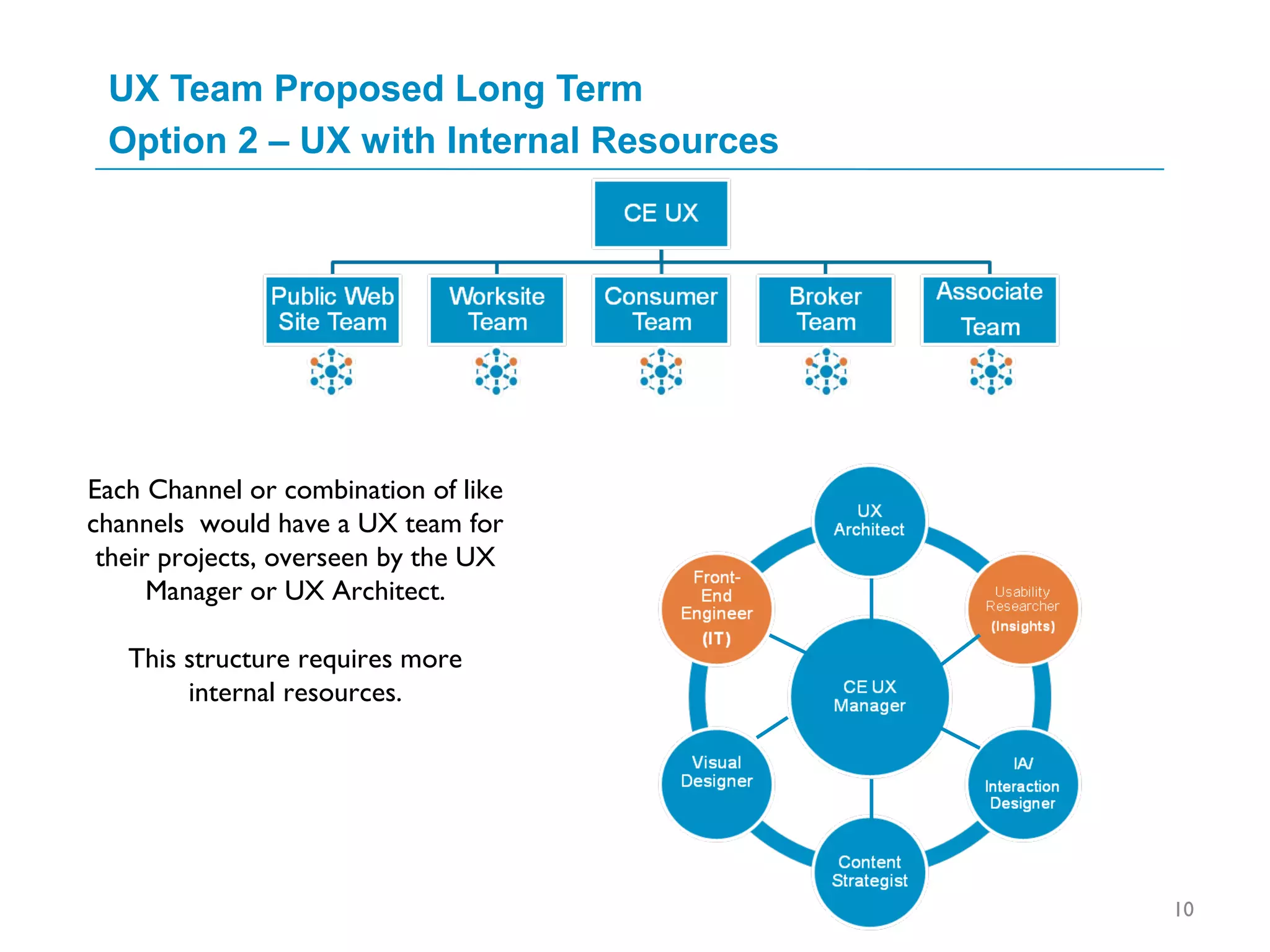 Ux team organization | PPT