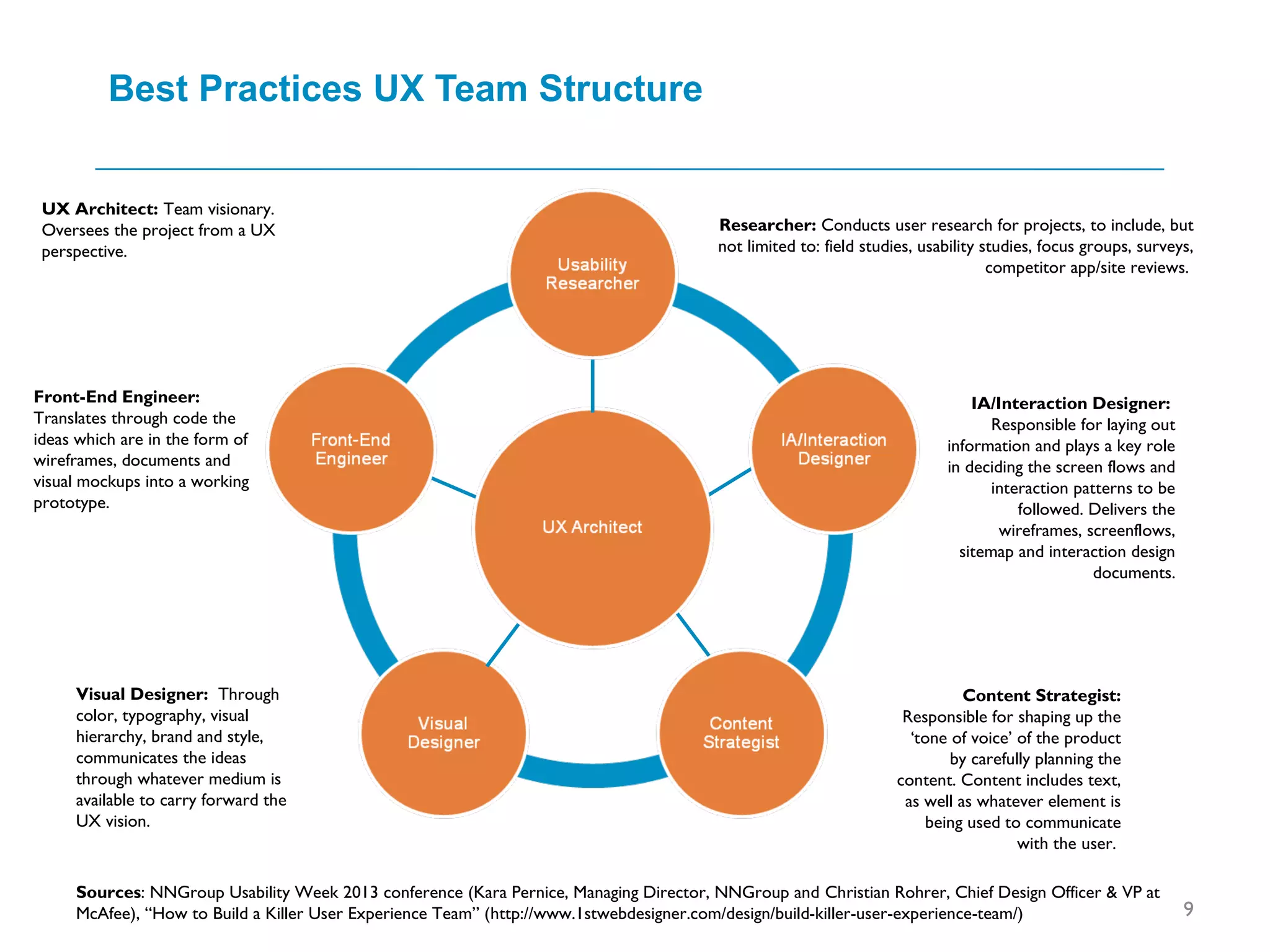 Ux team organization | PPT