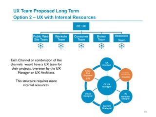 Ux team organization | PPT