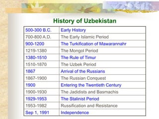 Uzbekistan_history.ppt