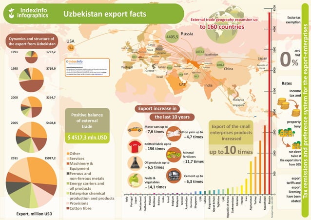Uzbekistan Export Facts | PDF