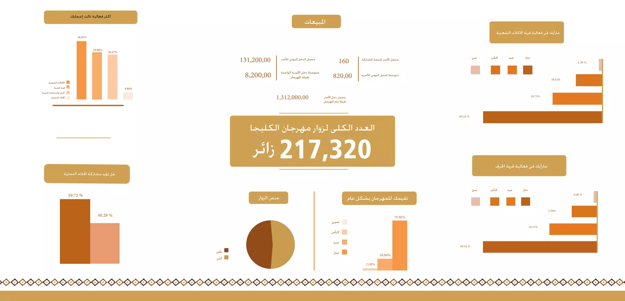 Klija Festival Statistics | PPT