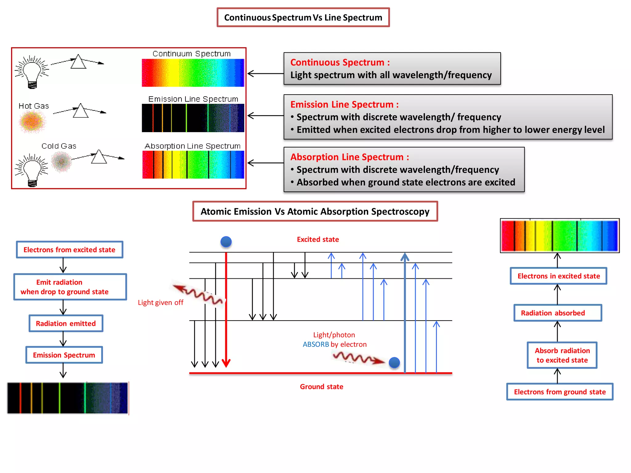IB Chemistry on Absorption Spectrum and Line Emission/Absorption ...