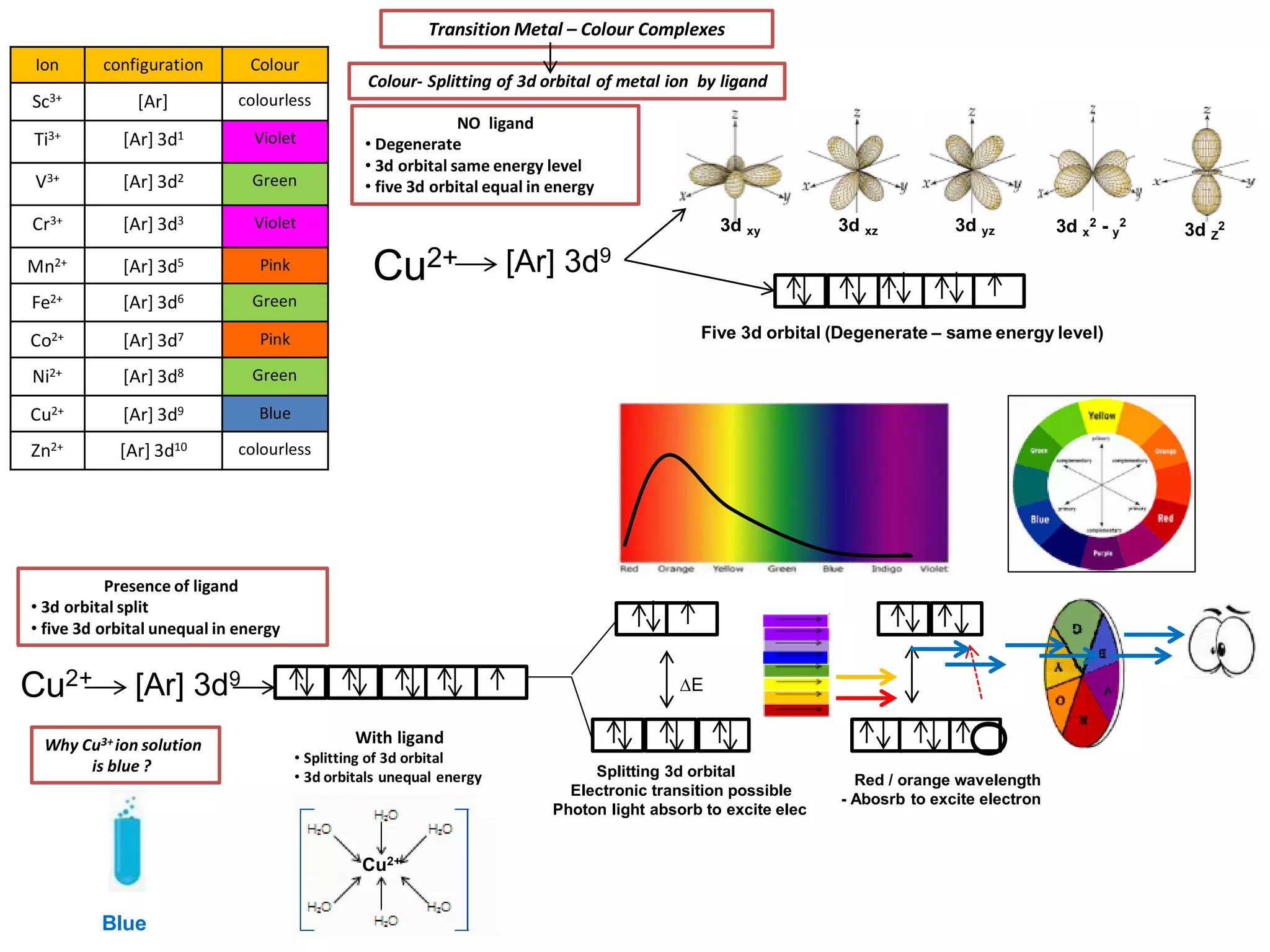 IB Chemistry on Absorption Spectrum and Line Emission/Absorption ...