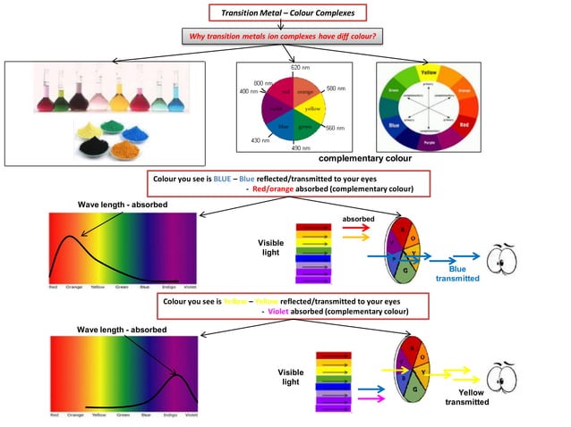 IB Chemistry on Absorption Spectrum and Line Emission/Absorption ...