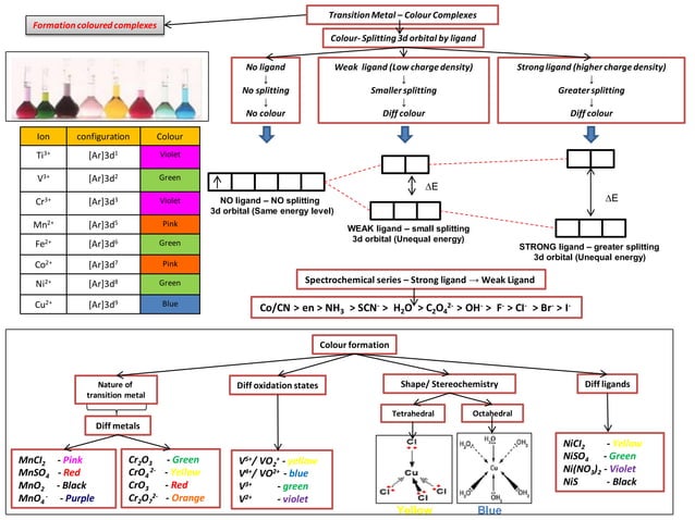 IB Chemistry on Absorption Spectrum and Line Emission/Absorption ...